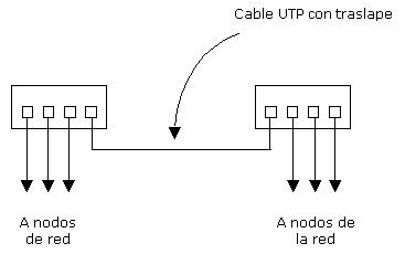 Hugs y Concentradores.